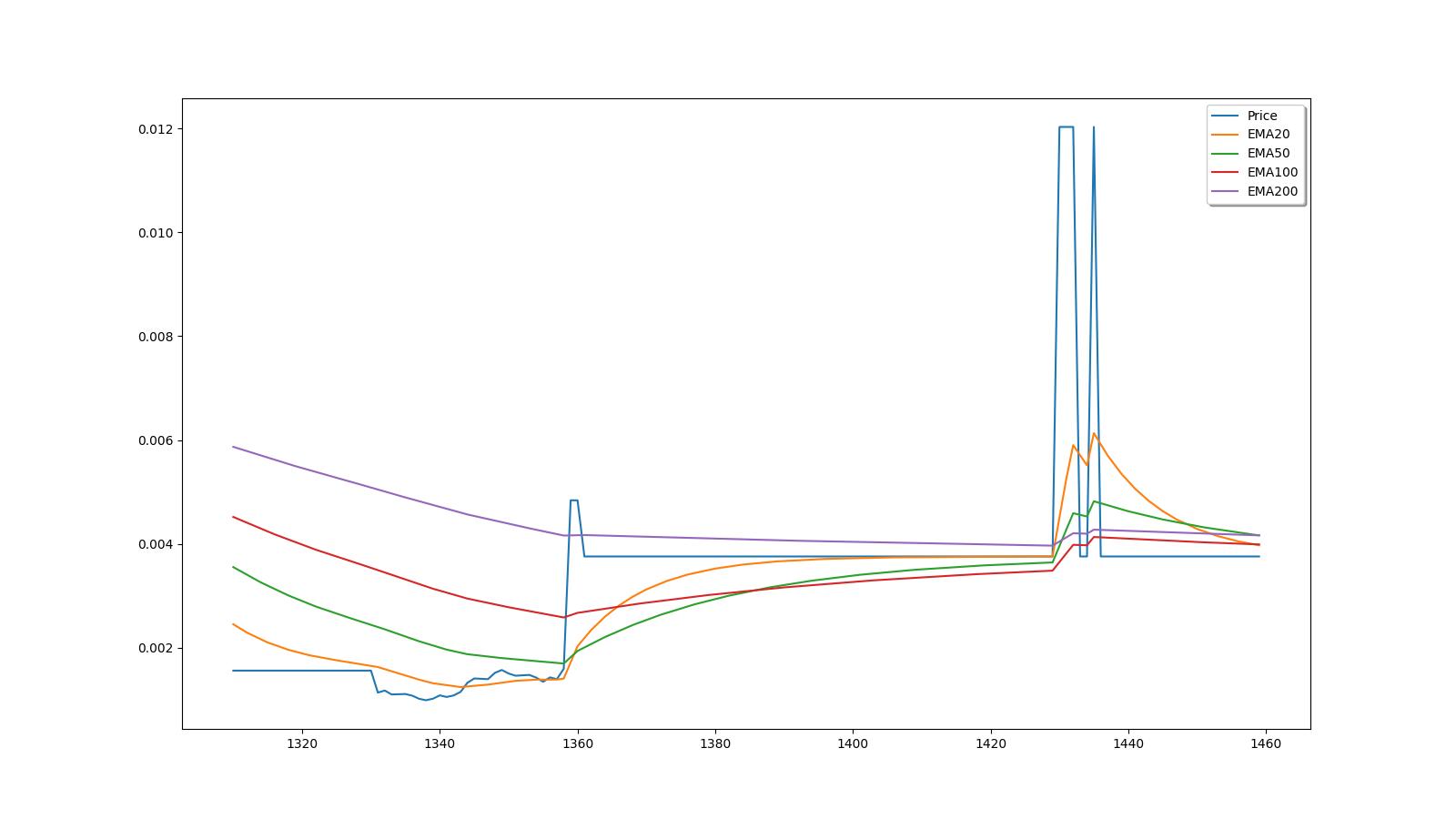 Curate Exponential Moving Averages