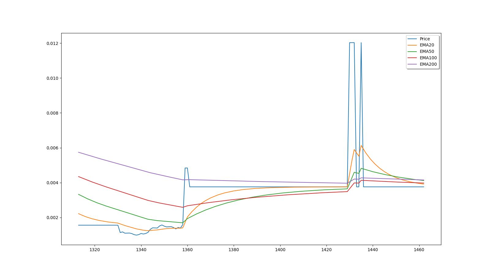 Curate Exponential Moving Averages