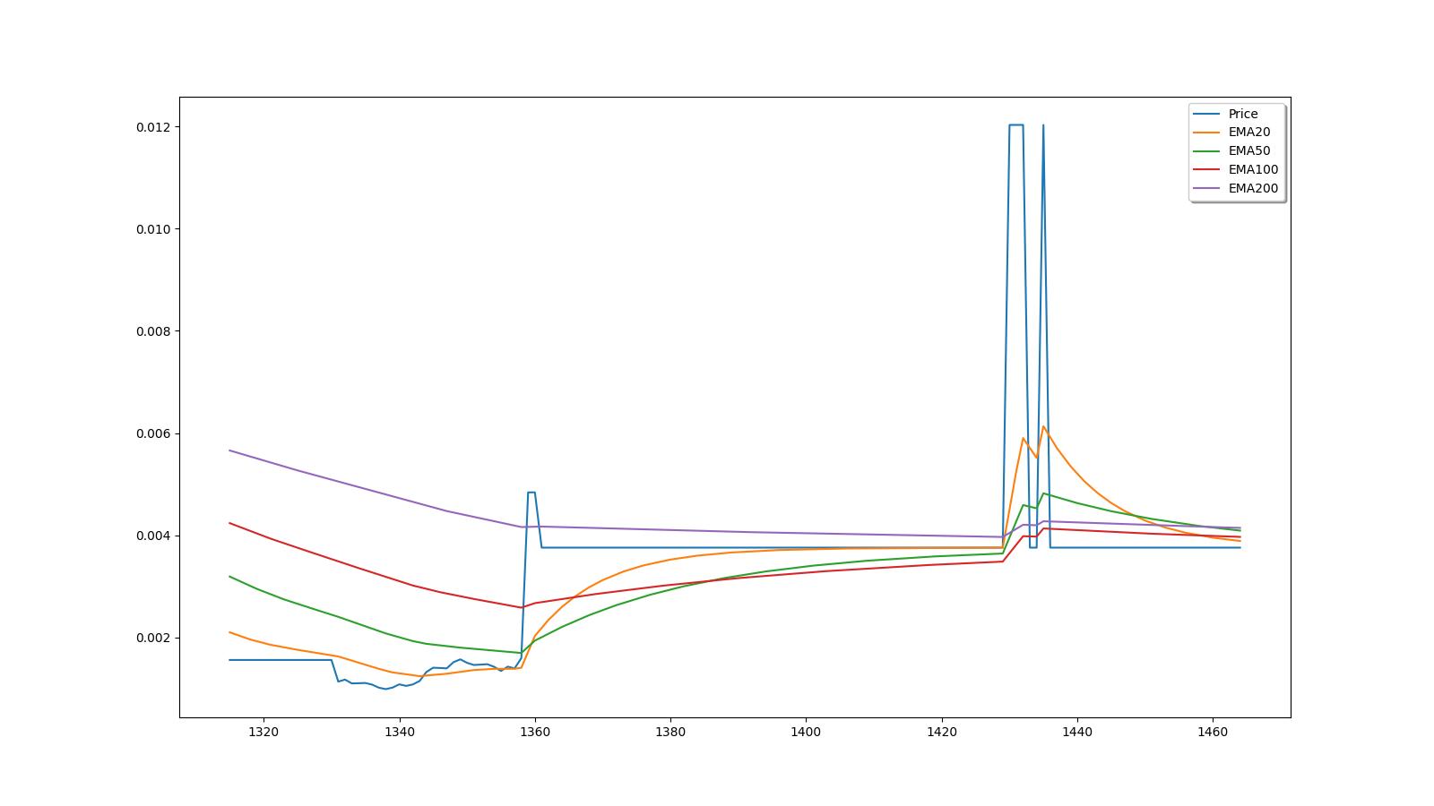 Curate Exponential Moving Averages