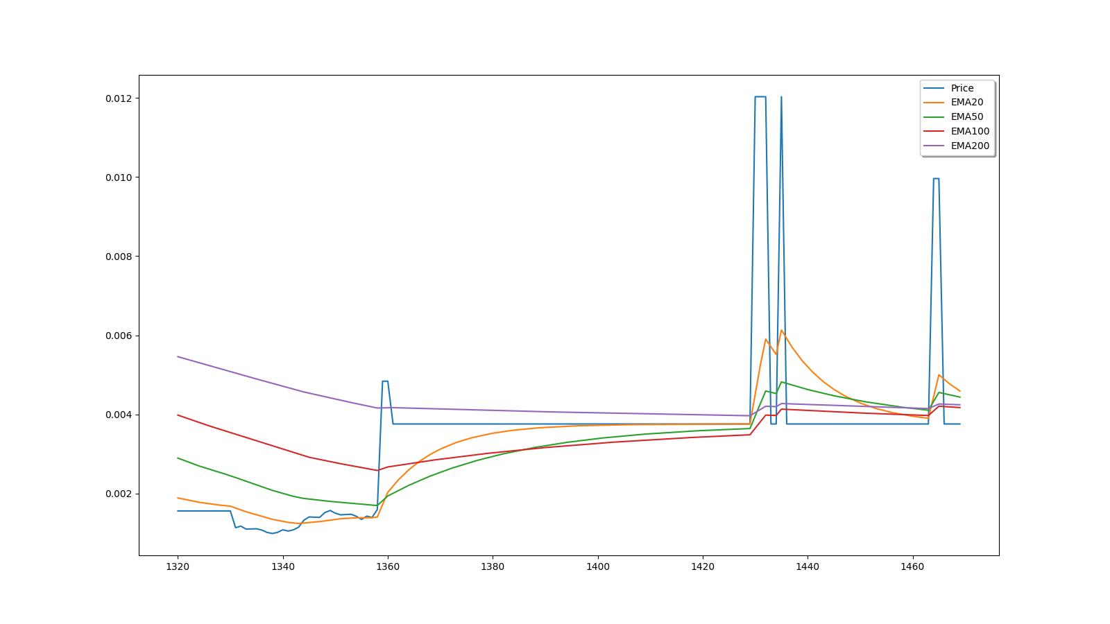 Curate Exponential Moving Averages
