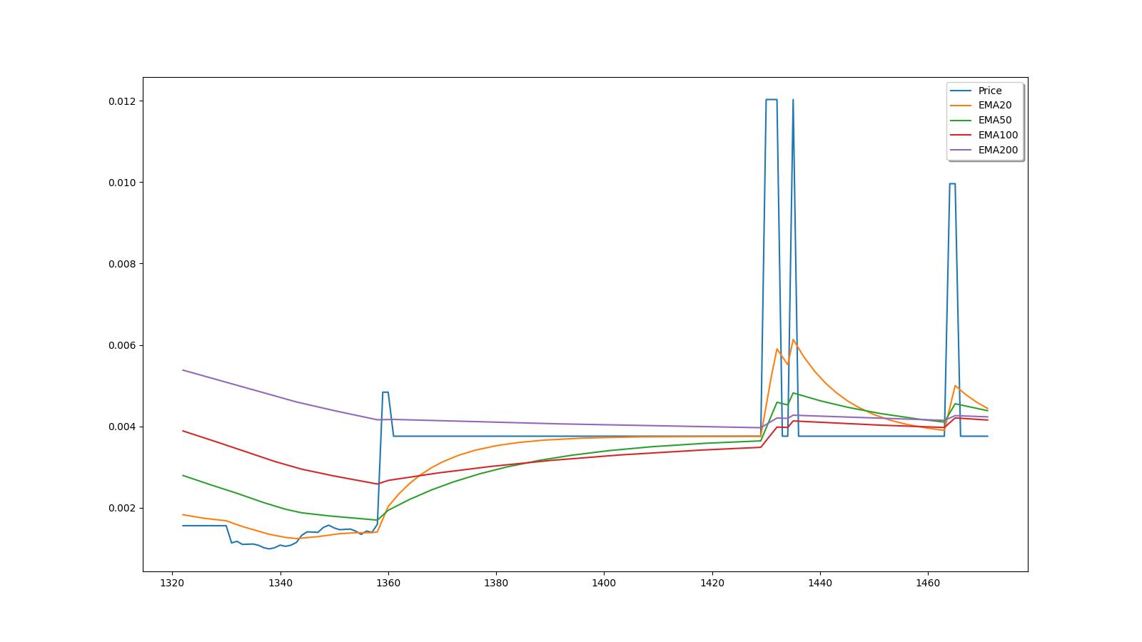 Curate Exponential Moving Averages