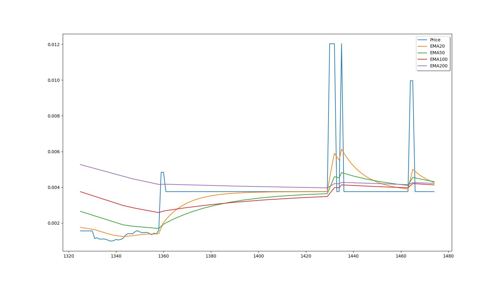 Curate Exponential Moving Averages