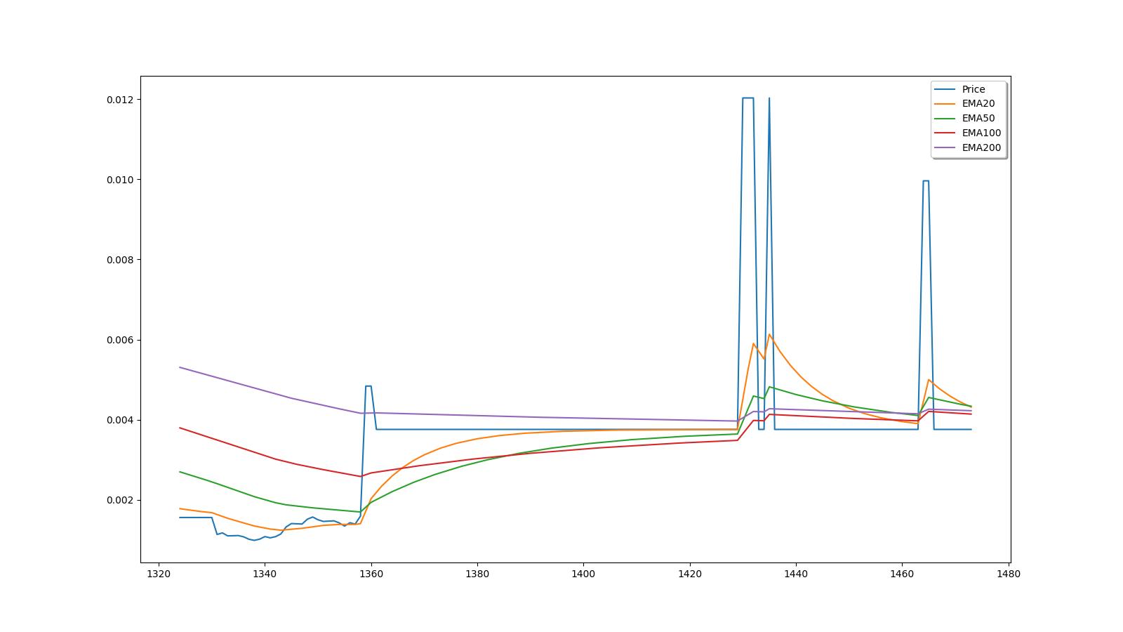 Curate Exponential Moving Averages
