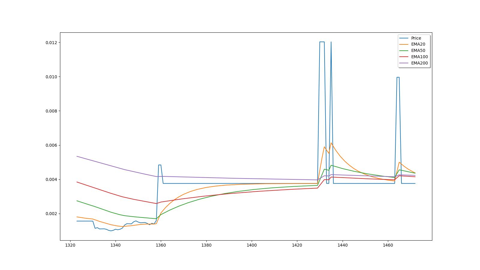 Curate Exponential Moving Averages