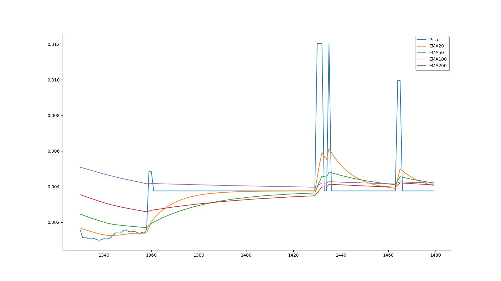 Curate Exponential Moving Averages