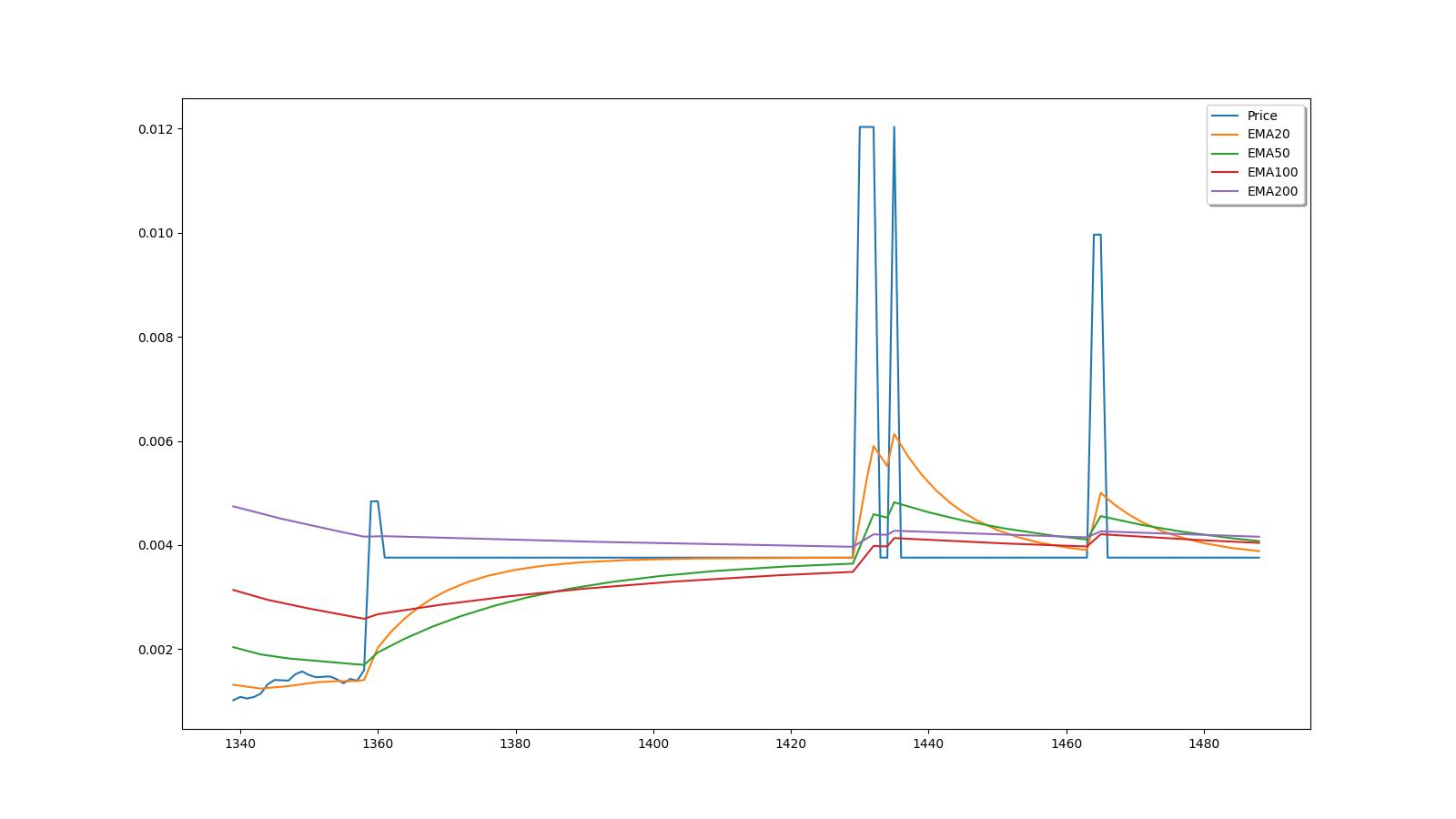 Curate Exponential Moving Averages