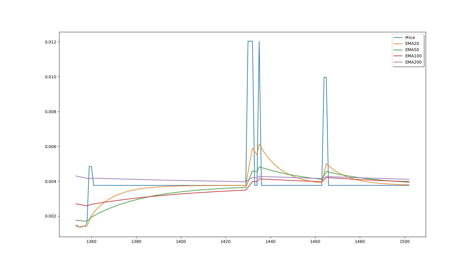 Curate Exponential Moving Averages