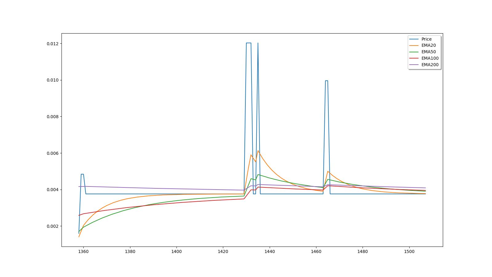 Curate Exponential Moving Averages