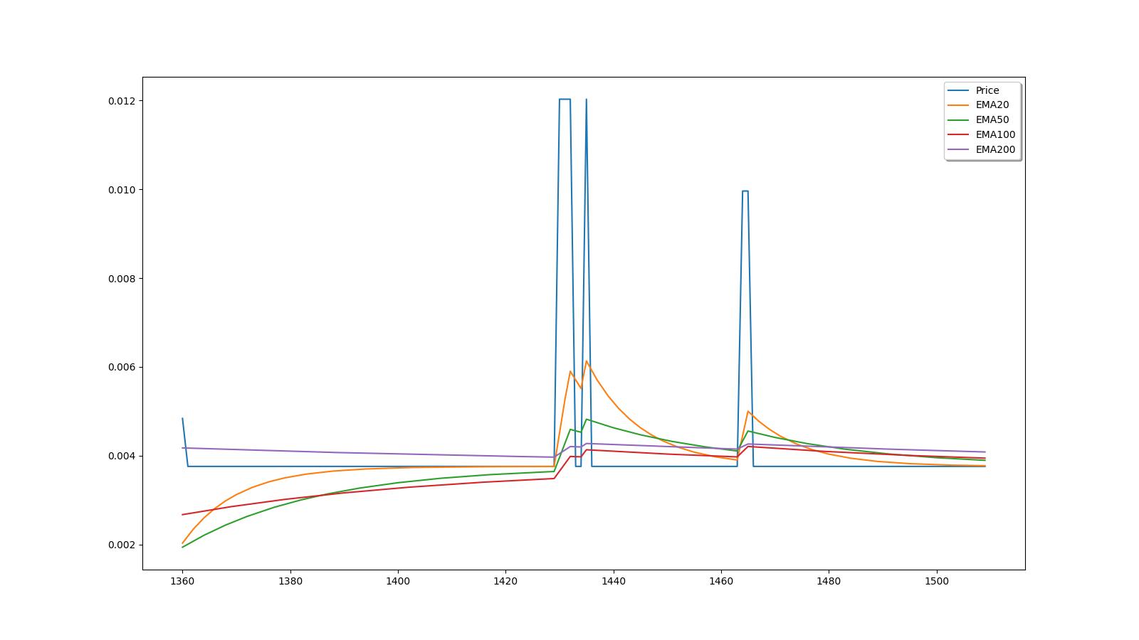 Curate Exponential Moving Averages