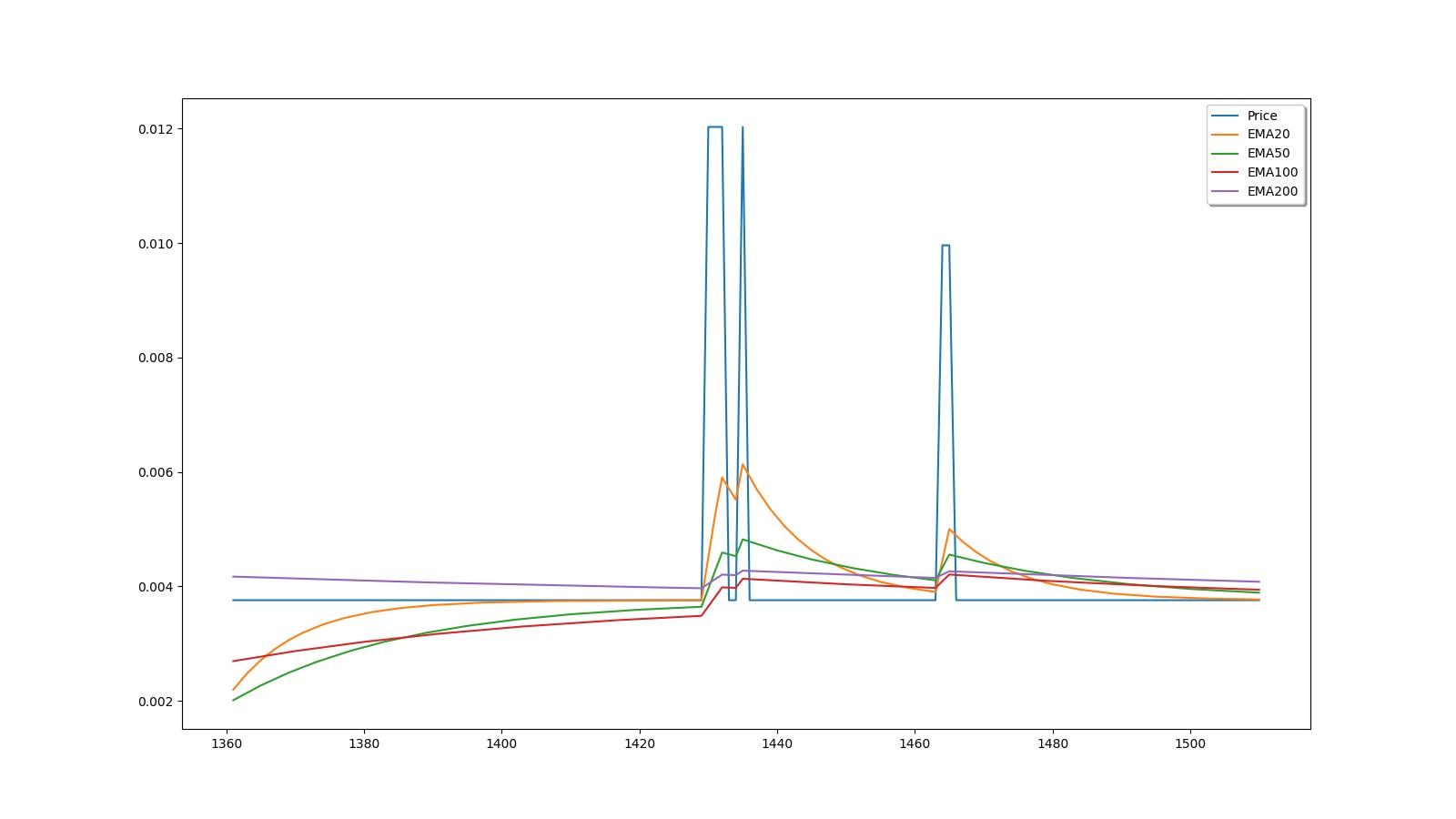 Curate Exponential Moving Averages