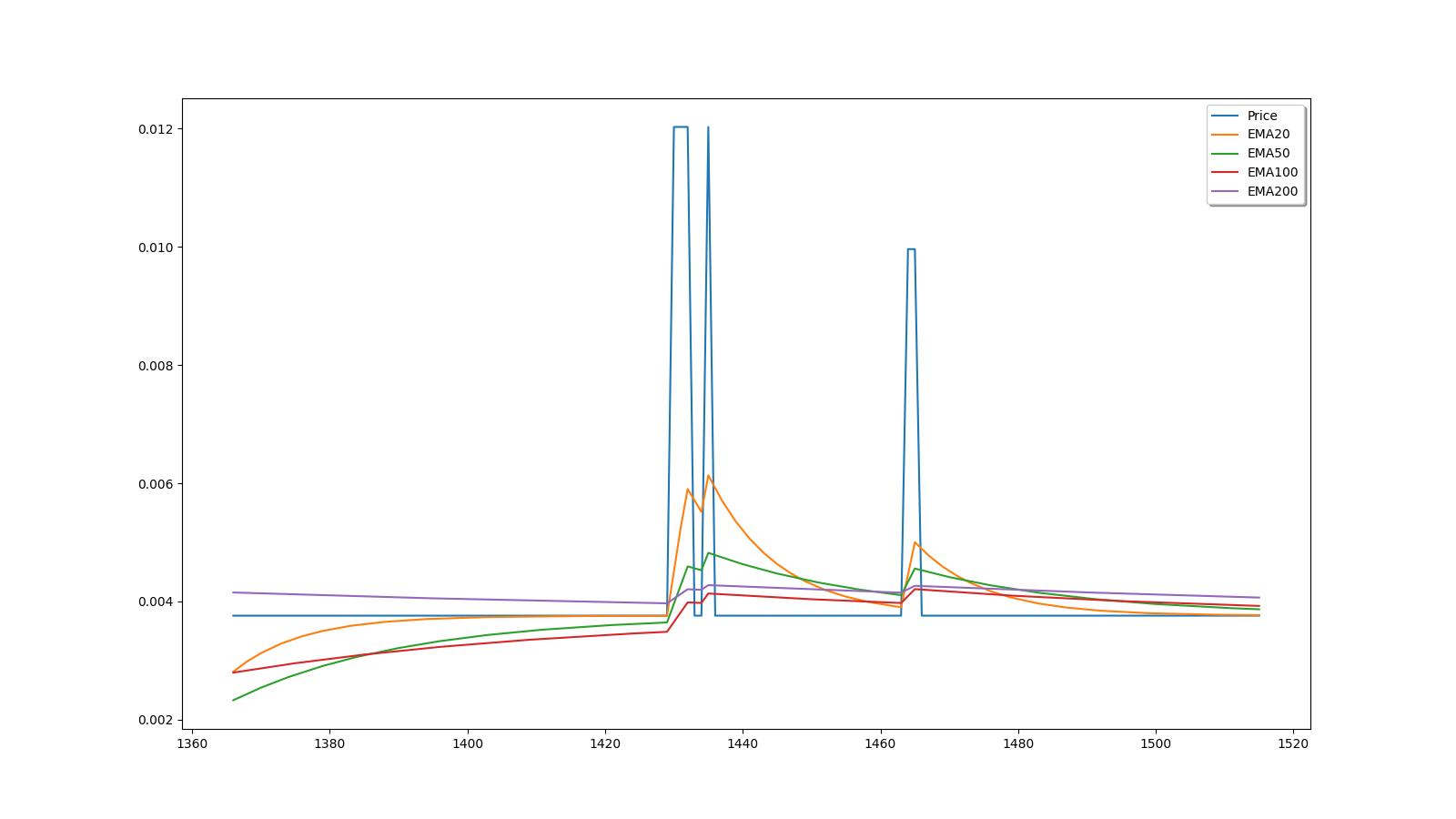 Curate Exponential Moving Averages