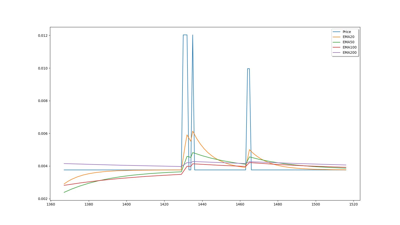 Curate Exponential Moving Averages