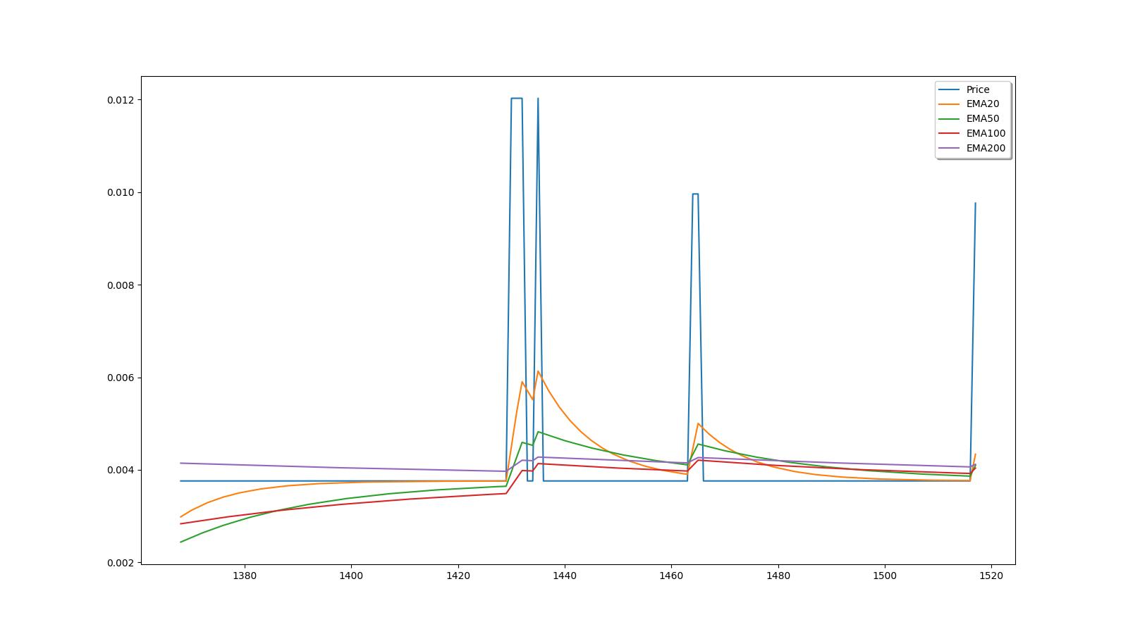 Curate Exponential Moving Averages