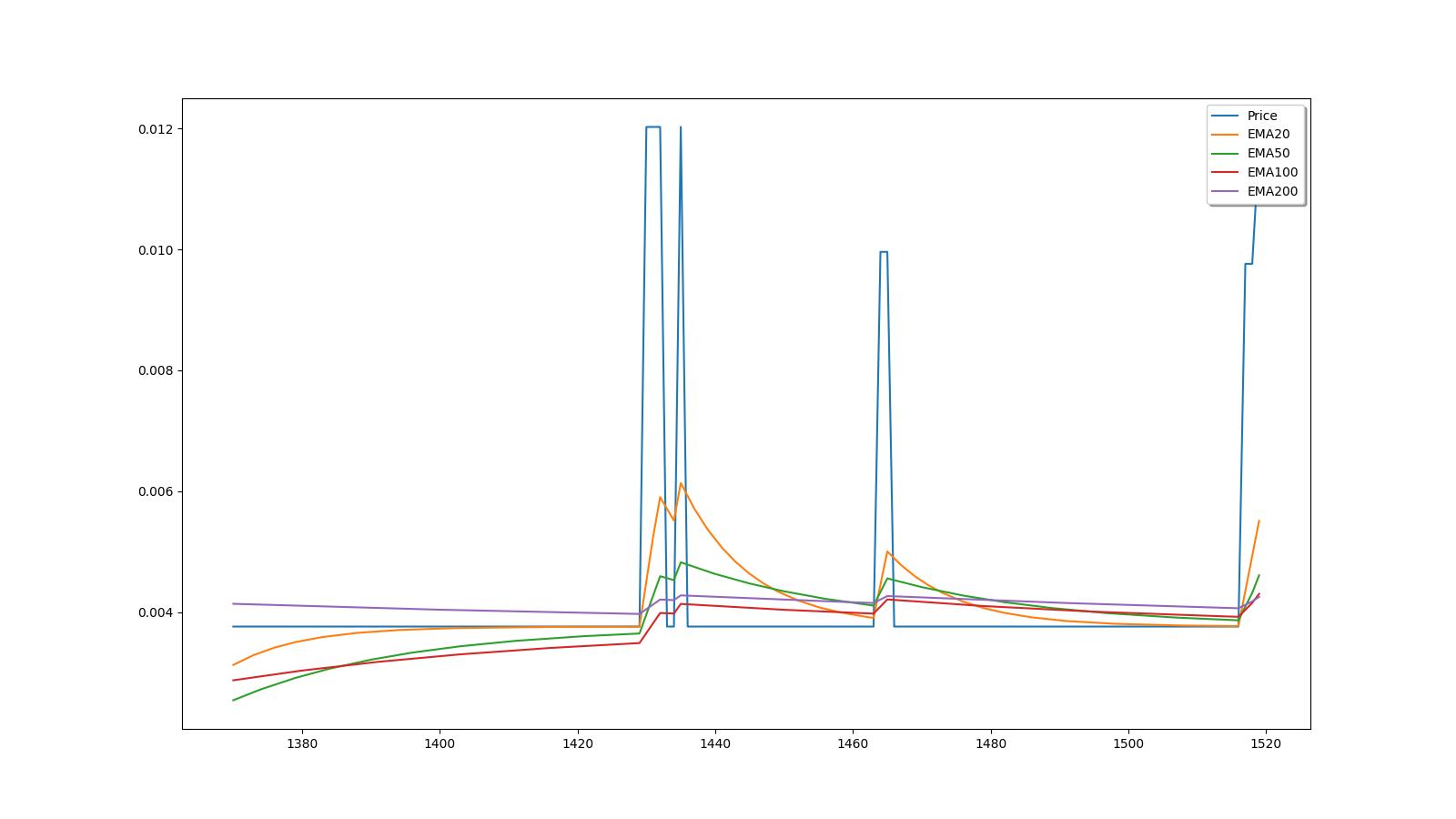 Curate Exponential Moving Averages