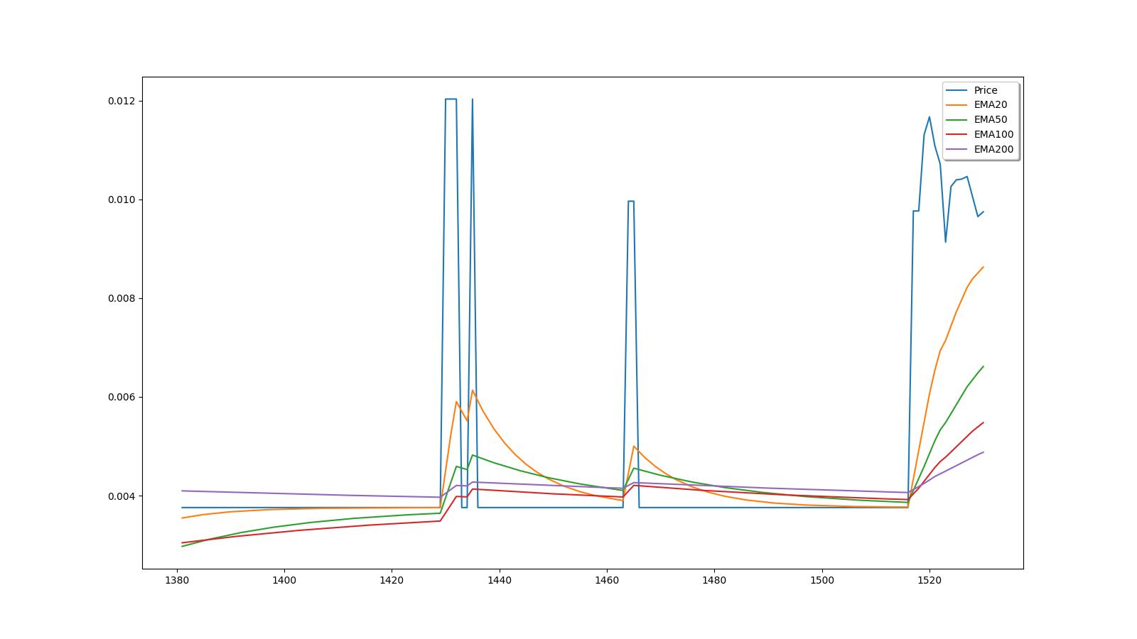Curate Exponential Moving Averages