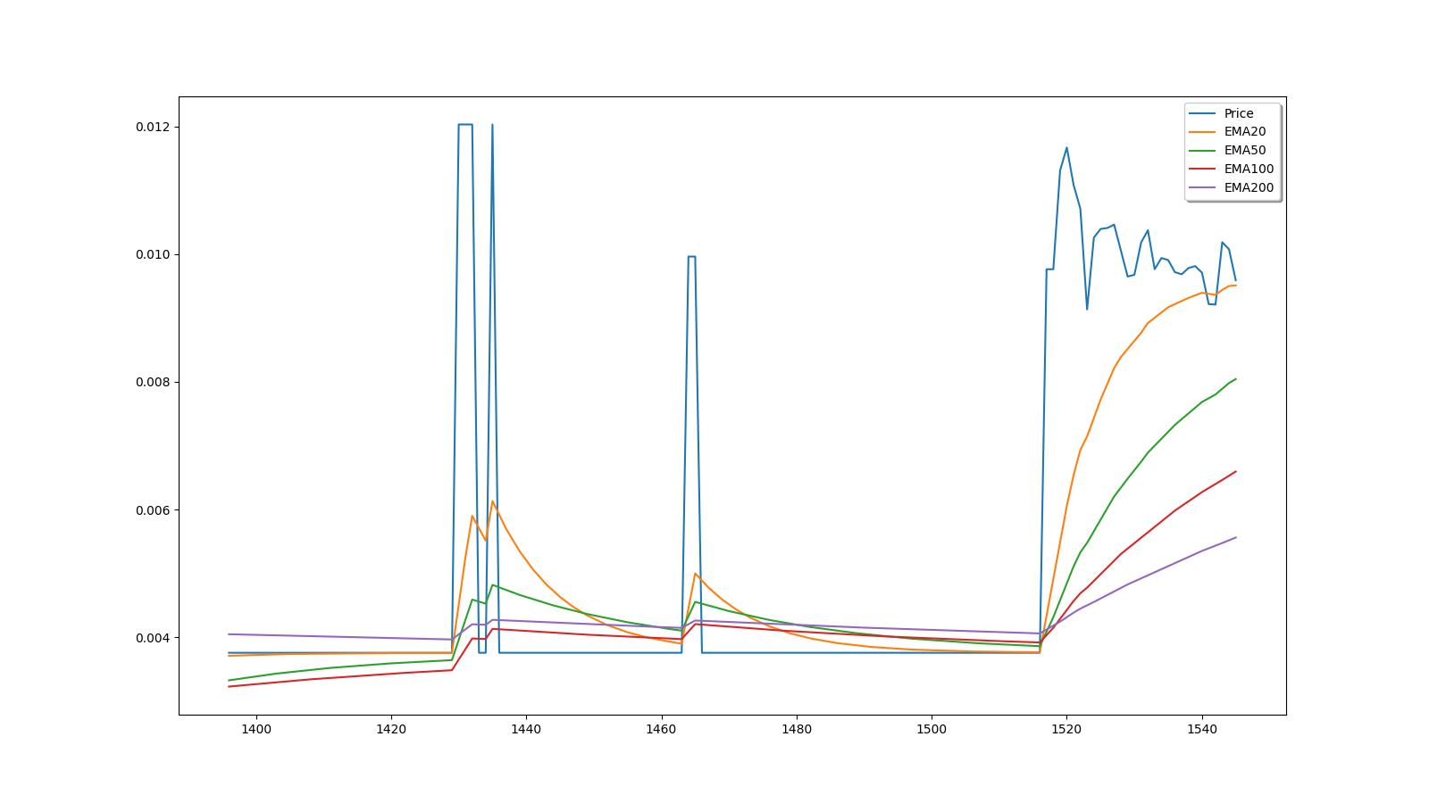 Curate Exponential Moving Averages