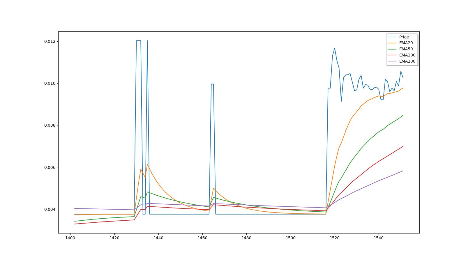 Curate Exponential Moving Averages