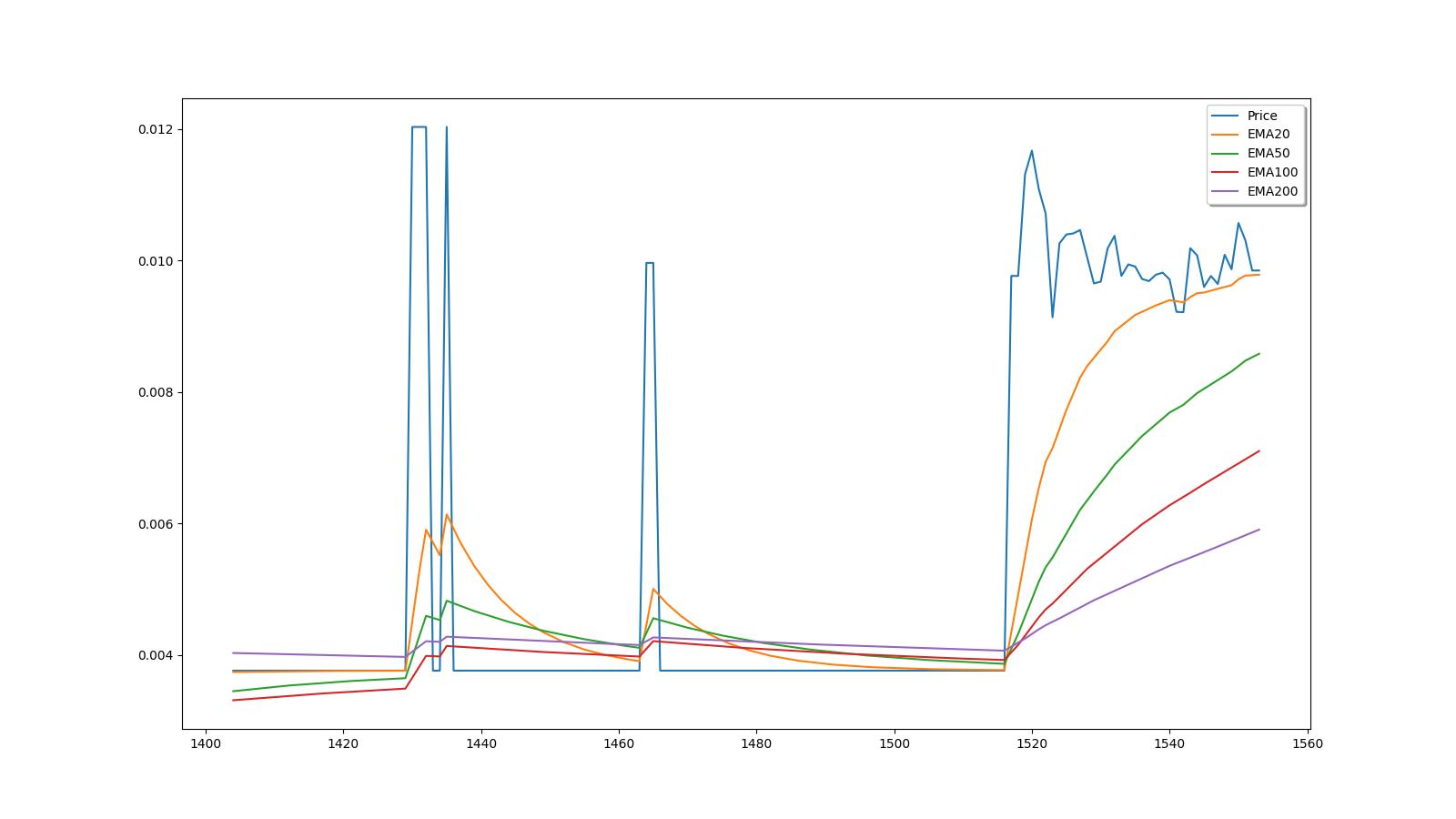 Curate Exponential Moving Averages