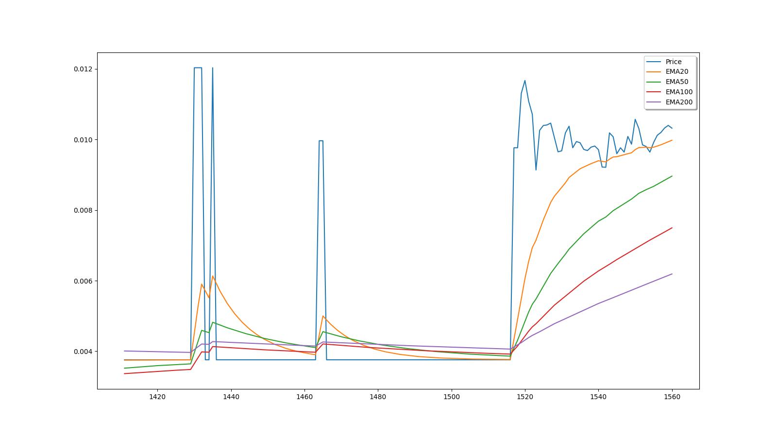 Curate Exponential Moving Averages