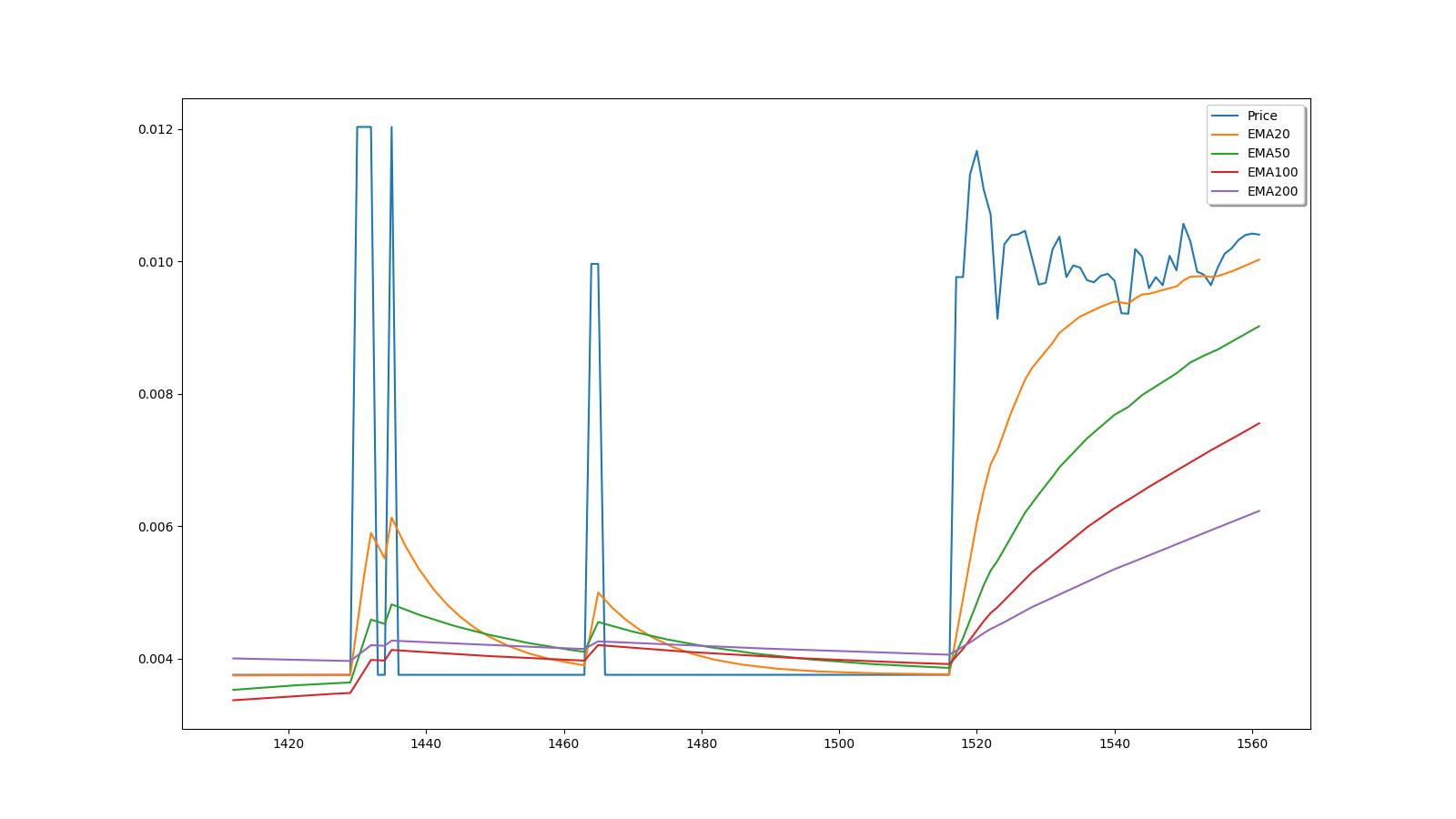 Curate Exponential Moving Averages