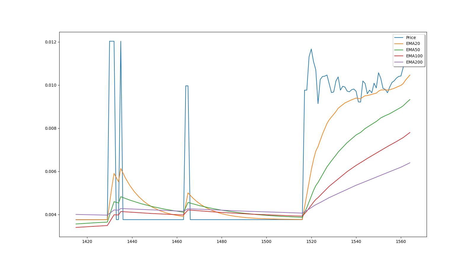 Curate Exponential Moving Averages