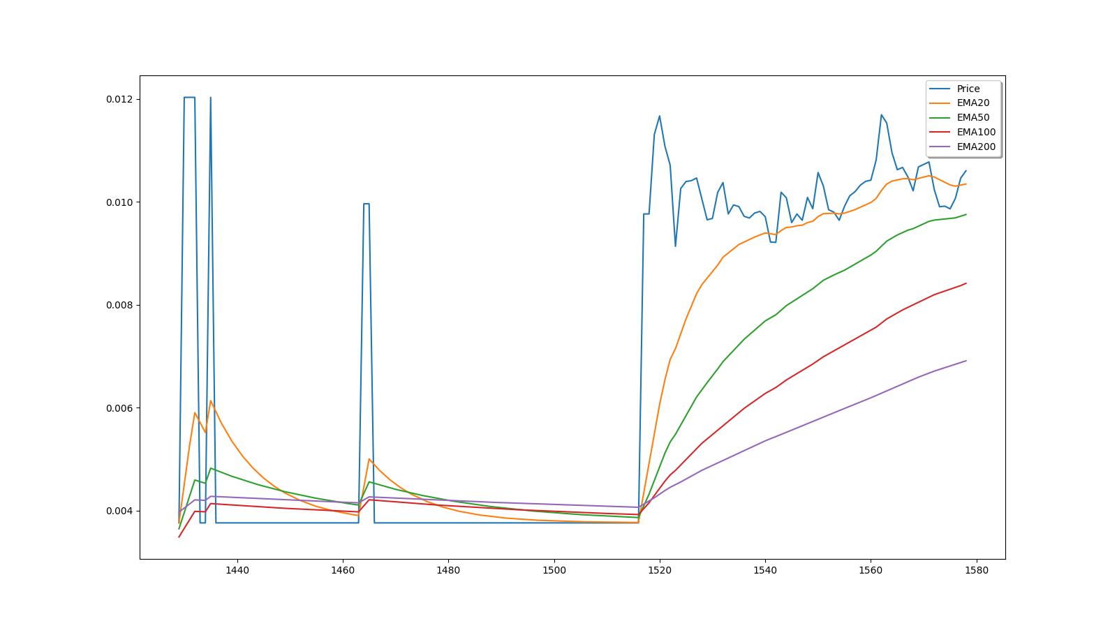 Curate Exponential Moving Averages