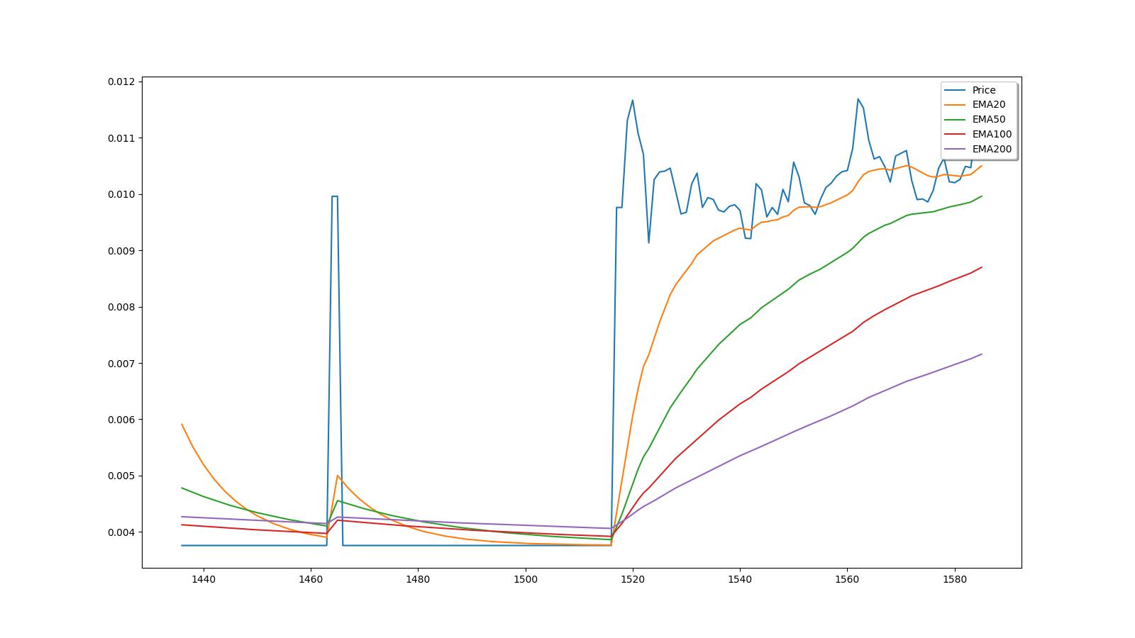 Curate Exponential Moving Averages
