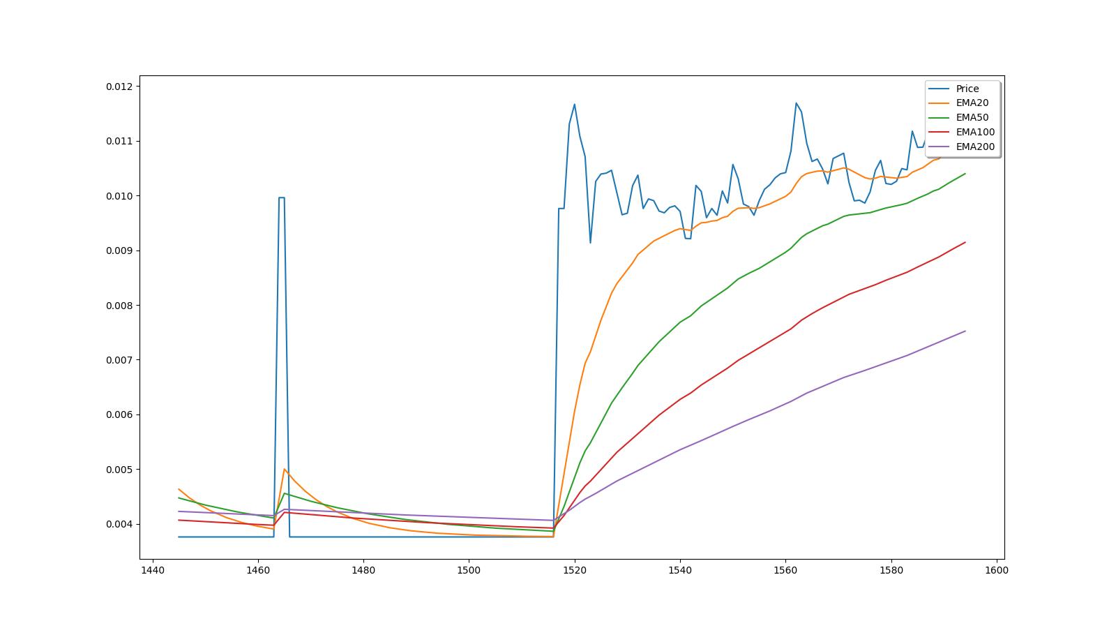 Curate Exponential Moving Averages