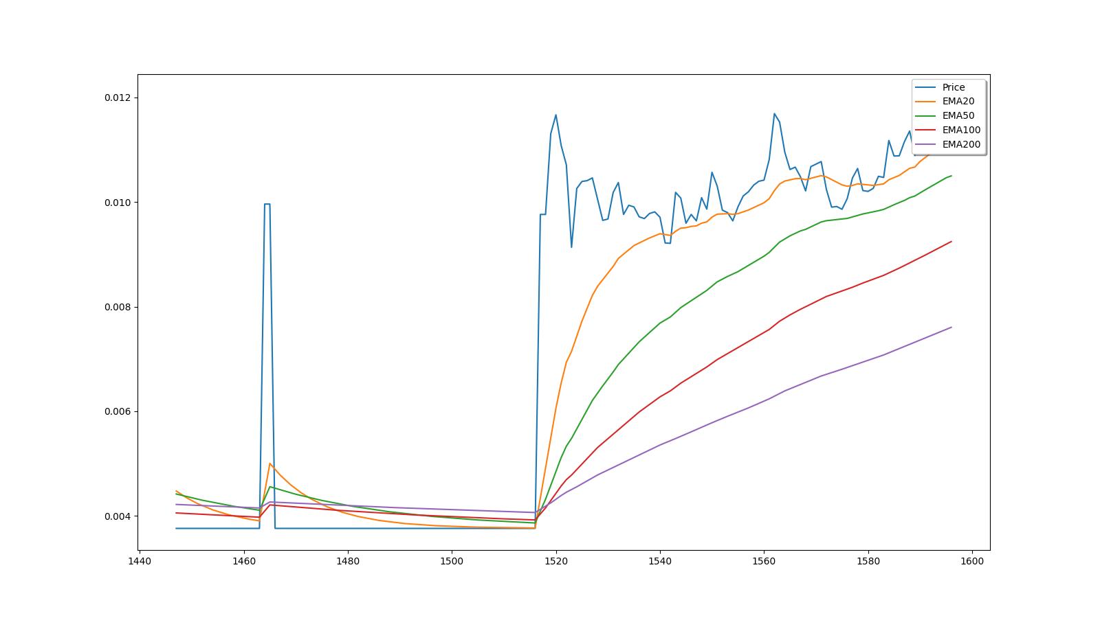 Curate Exponential Moving Averages