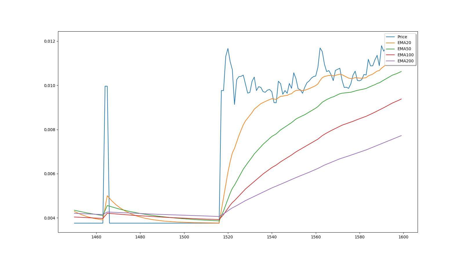 Curate Exponential Moving Averages