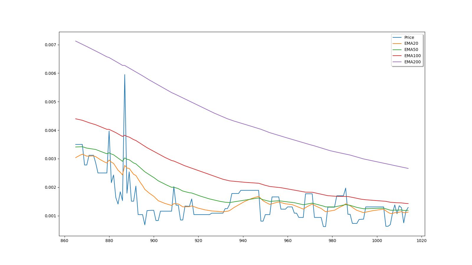 Curio Governance Exponential Moving Averages