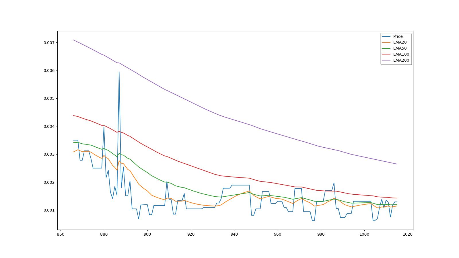 Curio Governance Exponential Moving Averages