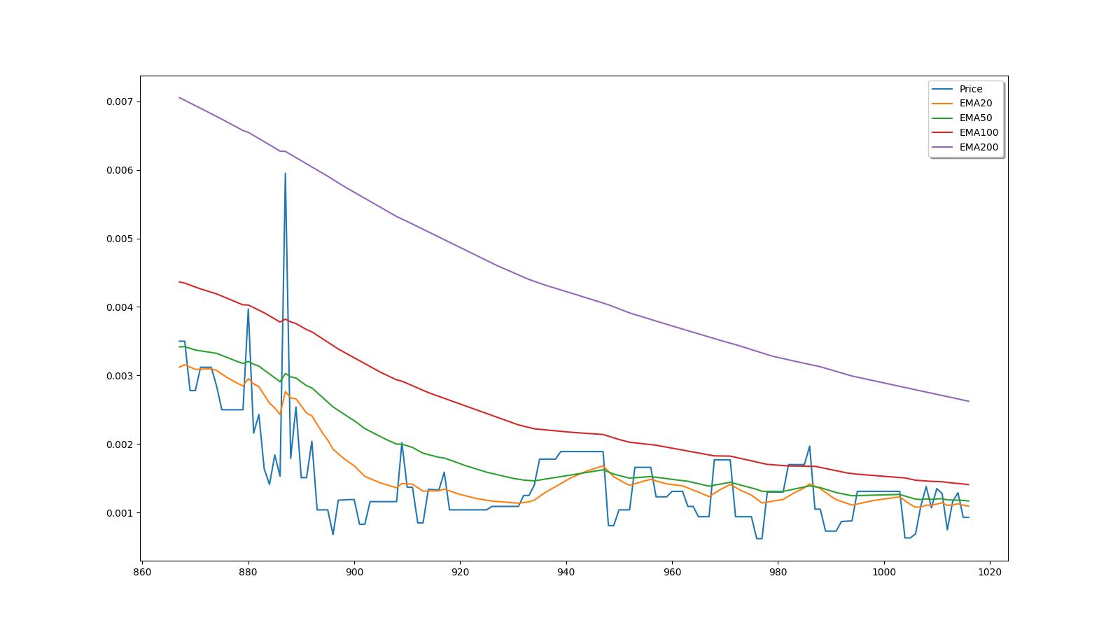 Curio Governance Exponential Moving Averages