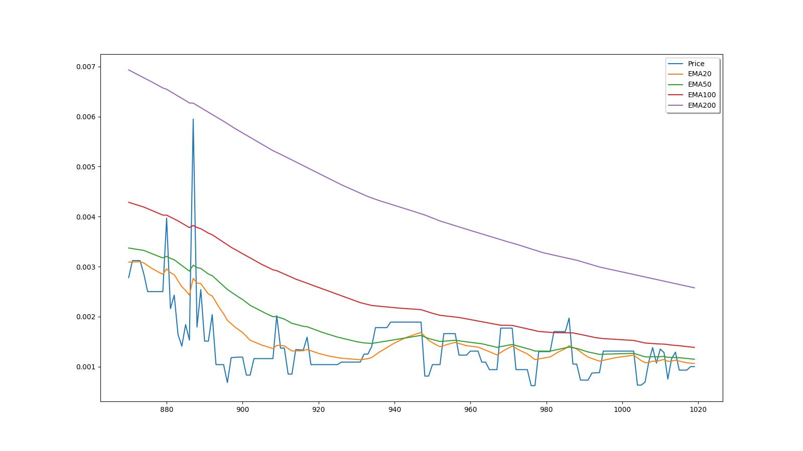 Curio Governance Exponential Moving Averages