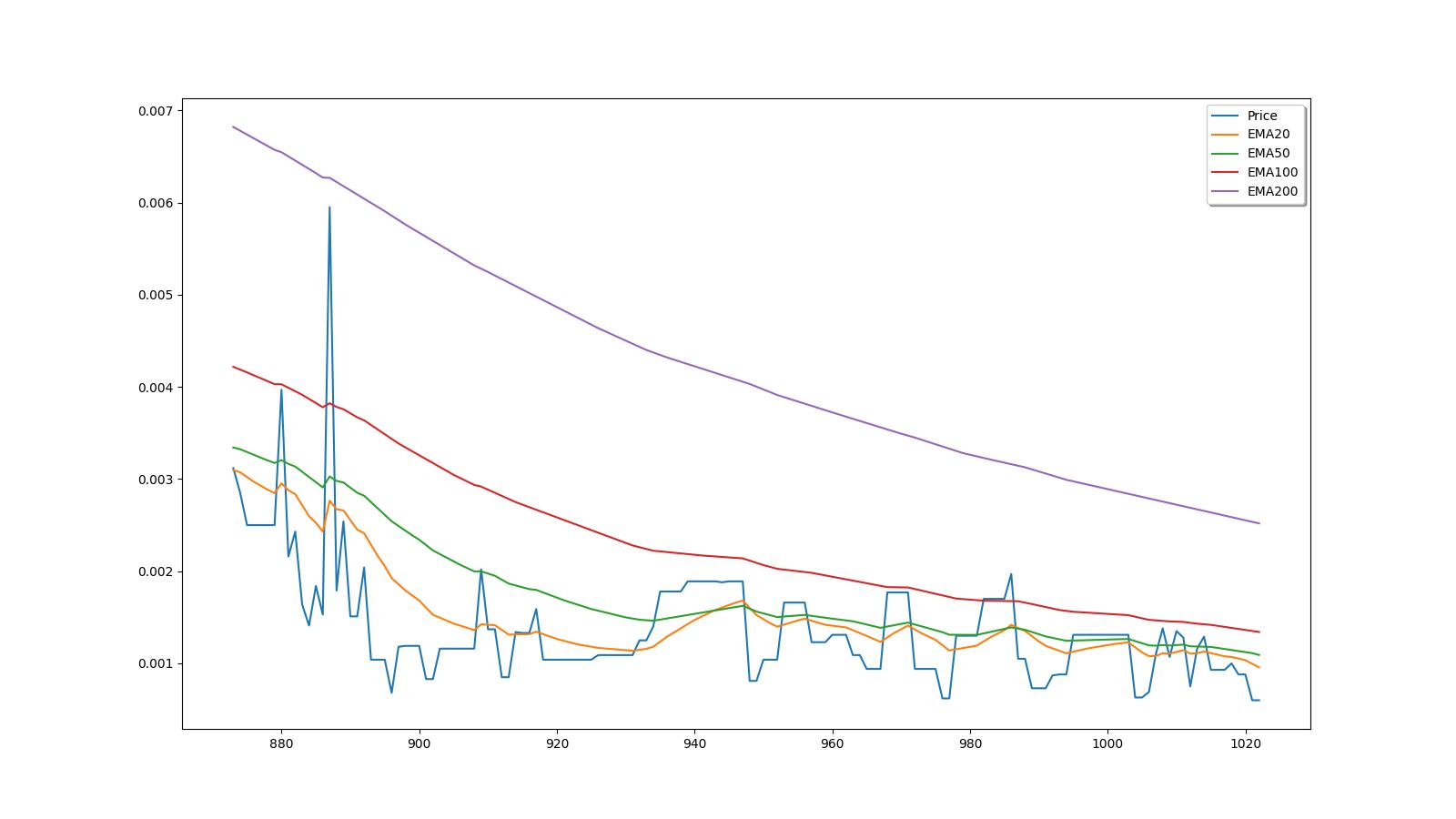 Curio Governance Exponential Moving Averages