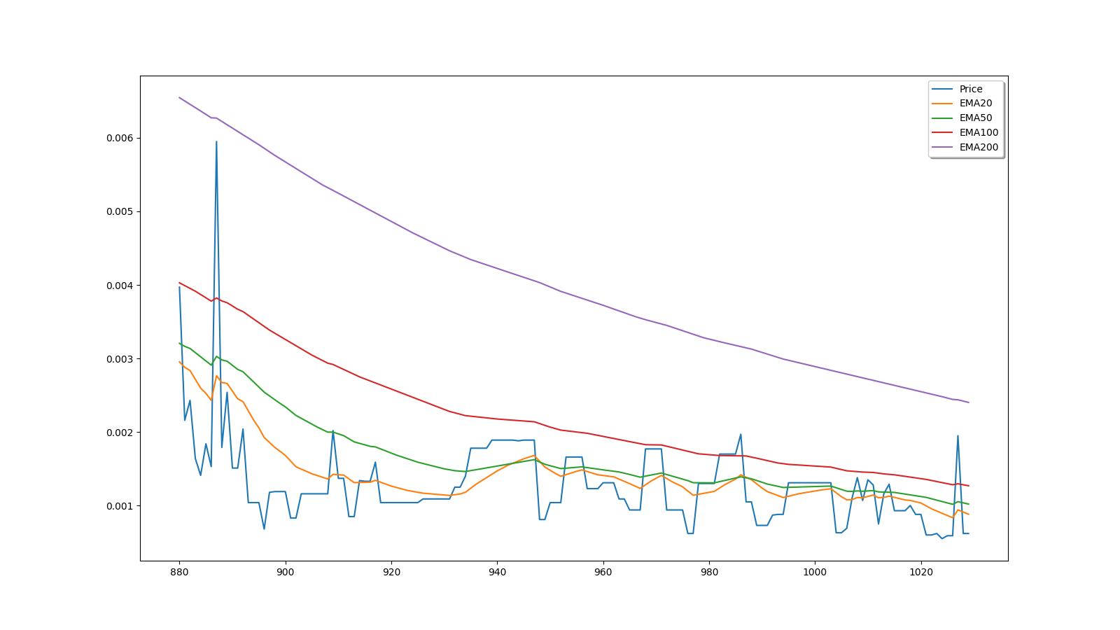 Curio Governance Exponential Moving Averages