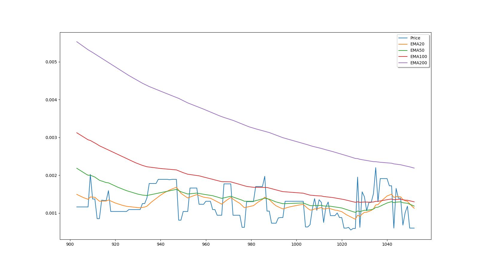 Curio Governance Exponential Moving Averages