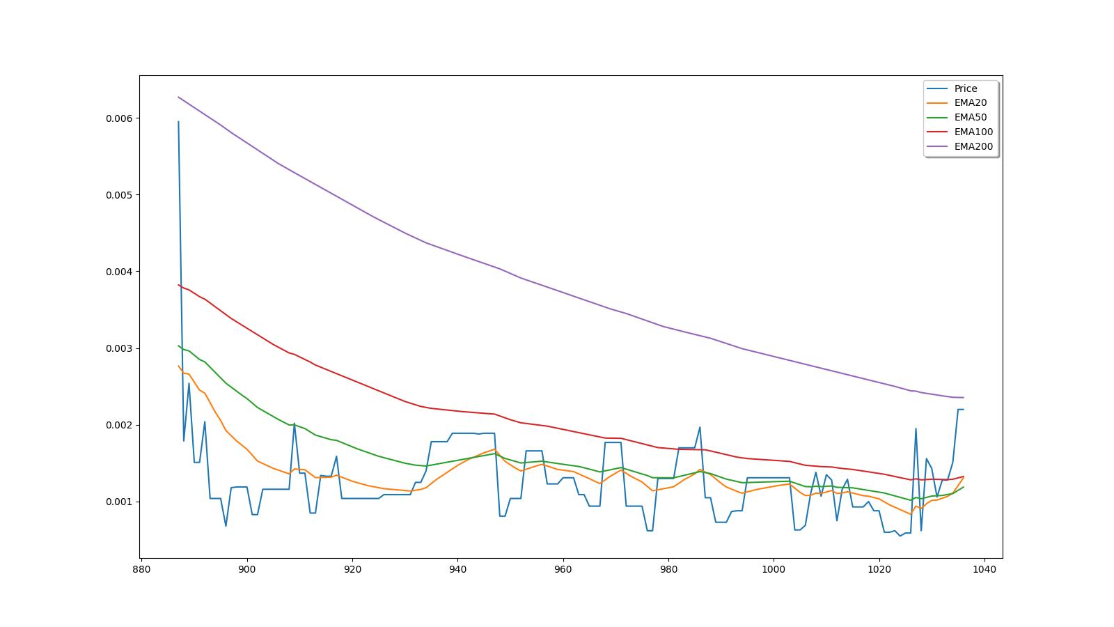 Curio Governance Exponential Moving Averages