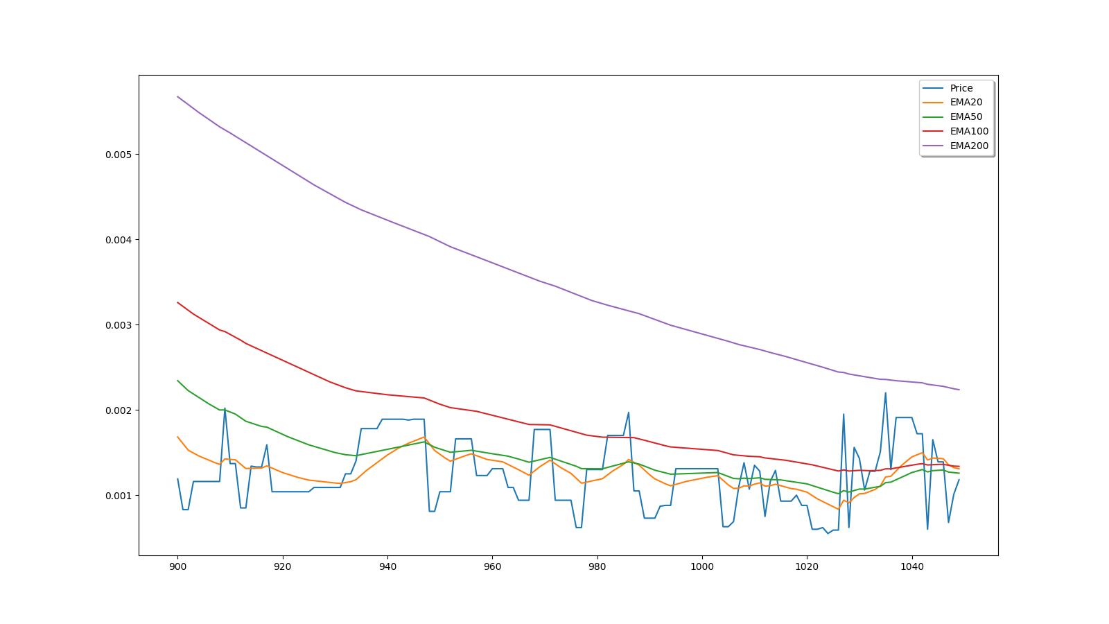 Curio Governance Exponential Moving Averages