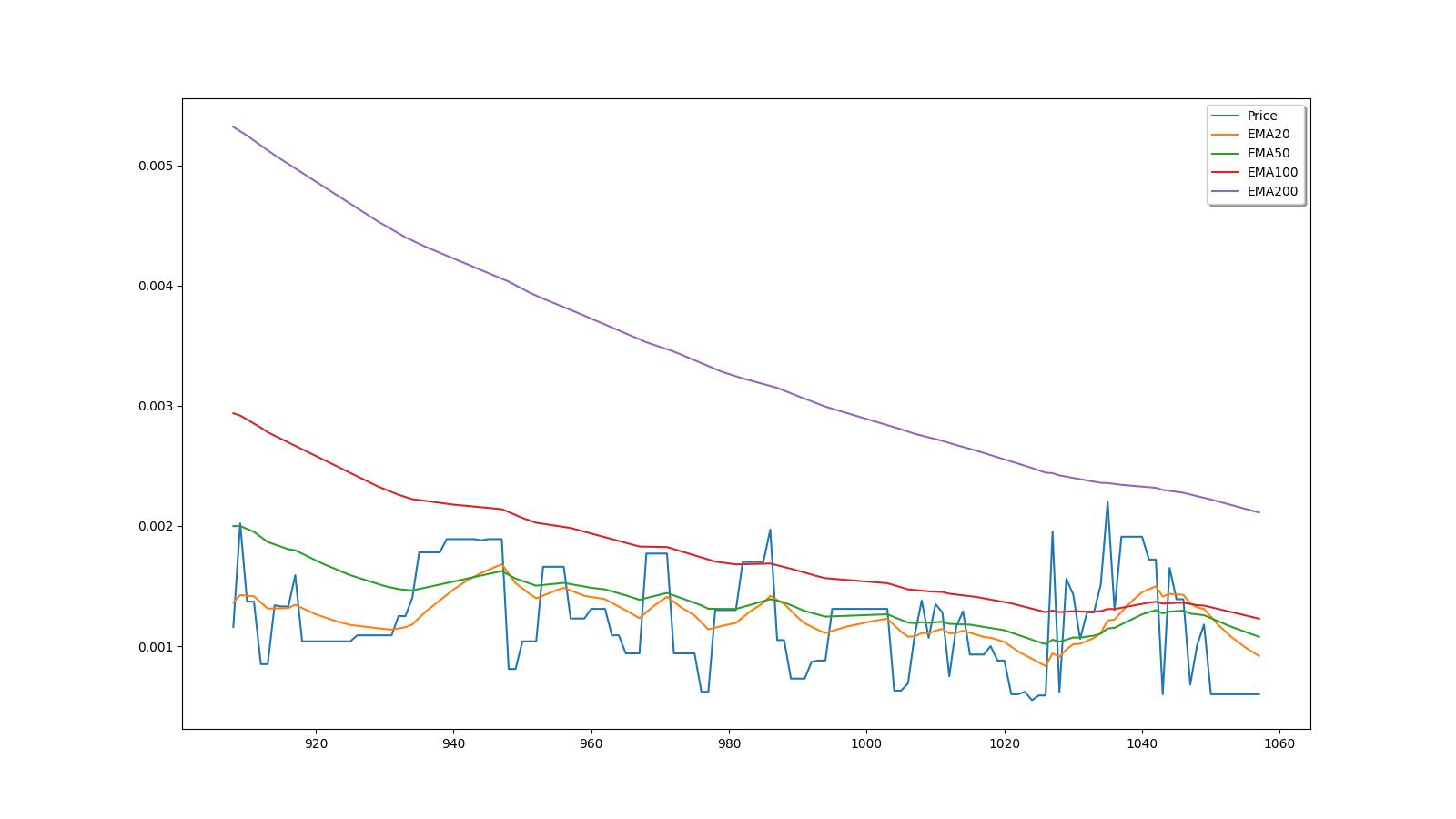 Curio Governance Exponential Moving Averages