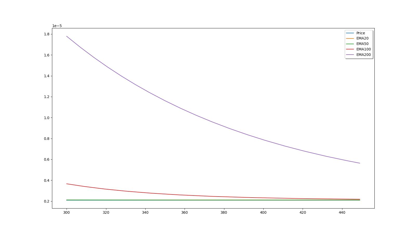 Curly Exponential Moving Averages
