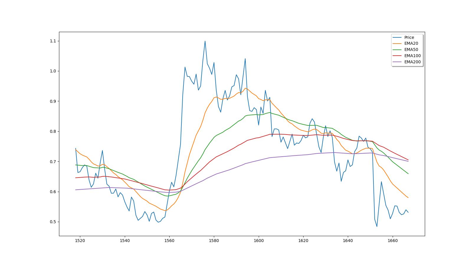 カーブ Exponential Moving Averages