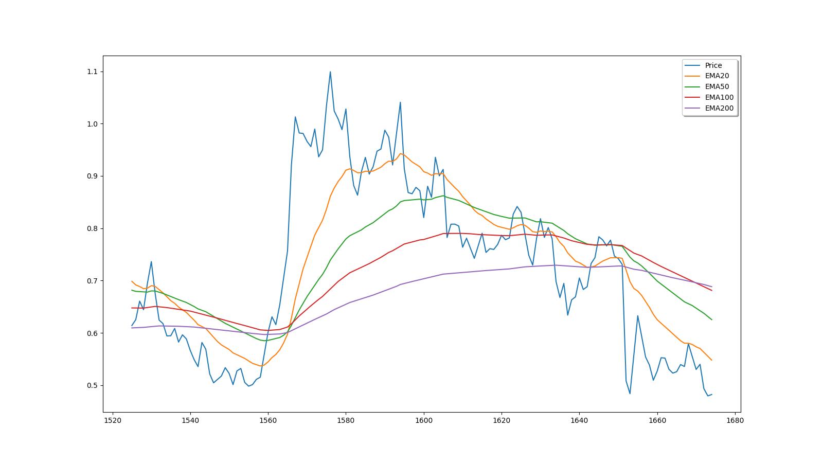 Curve DAO Token Exponential Moving Averages
