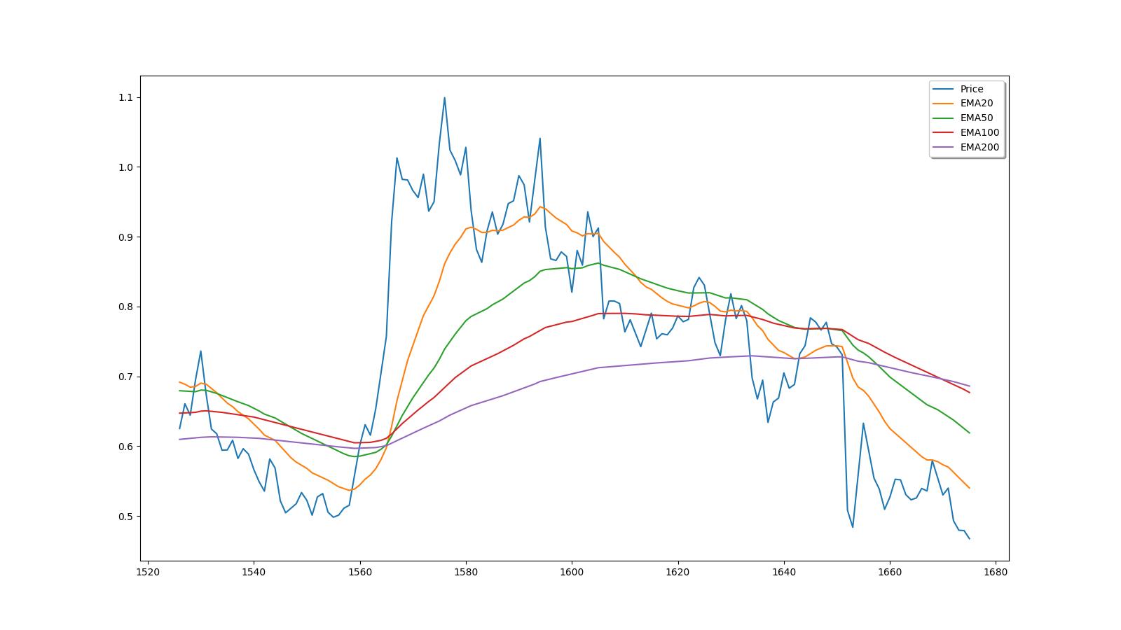 Curve DAO Token Exponential Moving Averages