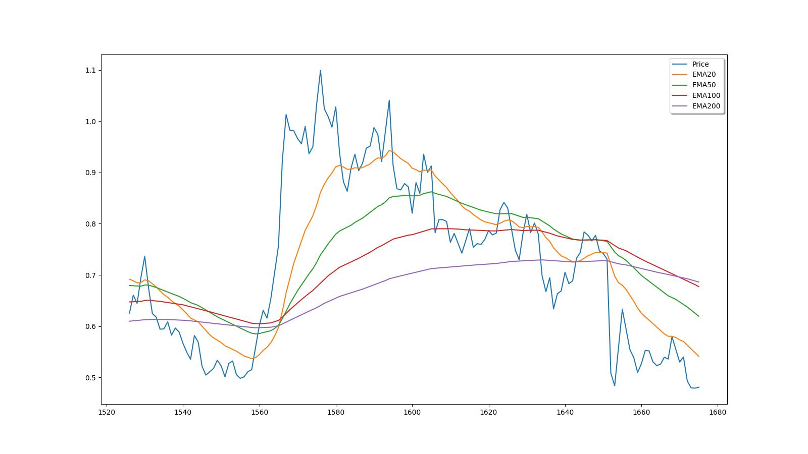 Curve DAO Token Exponential Moving Averages