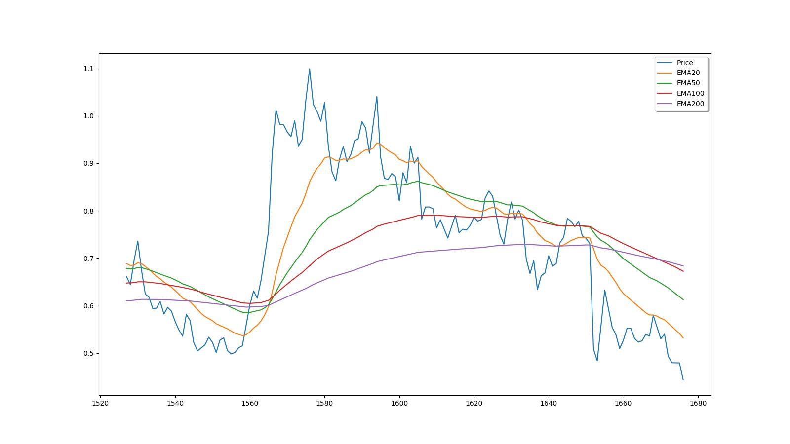 Curve DAO Token Exponential Moving Averages