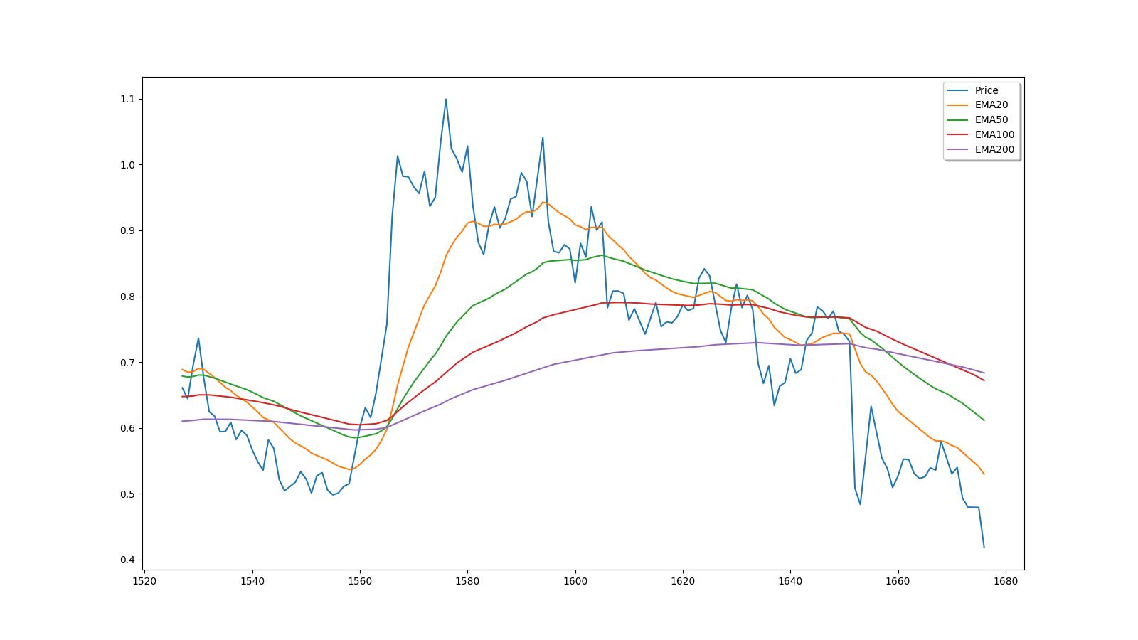 Curve DAO Token Exponential Moving Averages