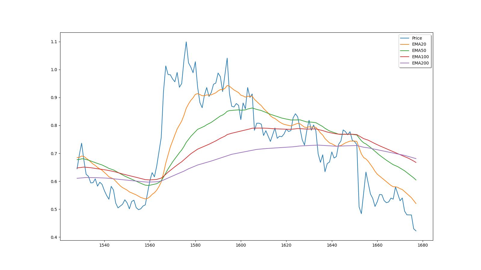 Curve DAO Token Exponential Moving Averages