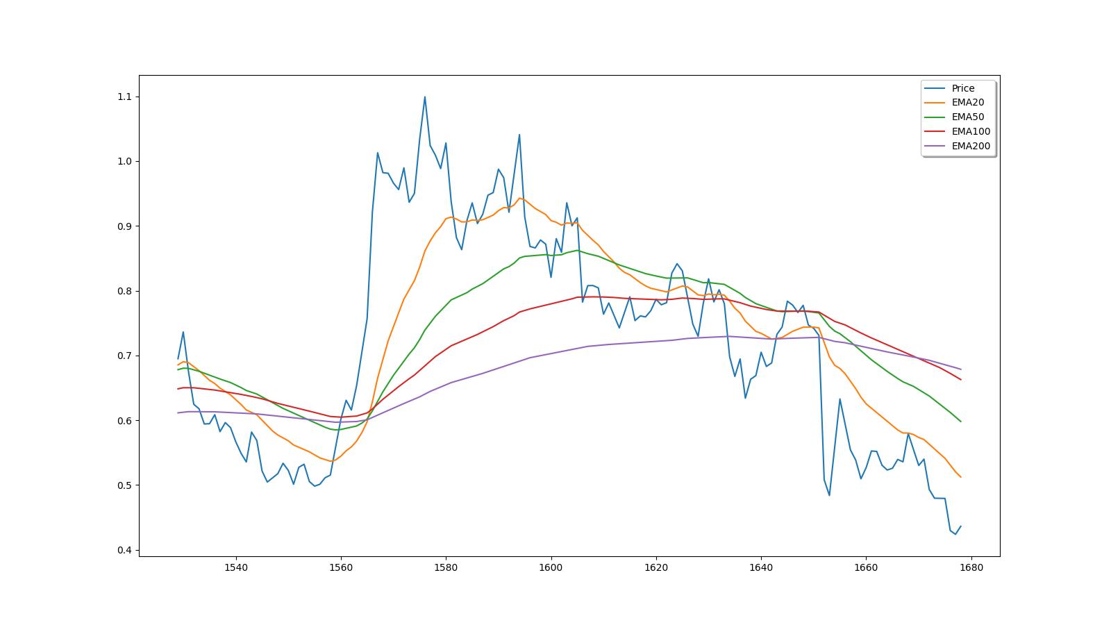 Curve DAO Token Exponential Moving Averages
