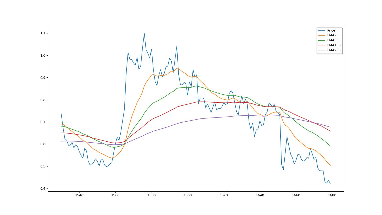 Curve DAO Token Exponential Moving Averages
